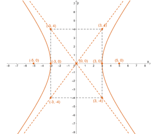 Hyperbola - Properties, Components, and Graph