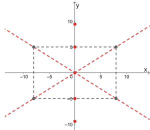 Hyperbola - Properties, Components, and Graph