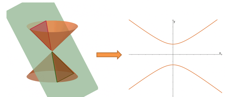 Hyperbola - Properties, Components, and Graph