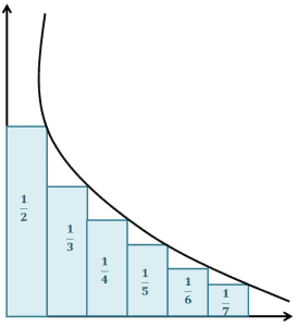 Harmonic series - Properties, Formula, and Divergence