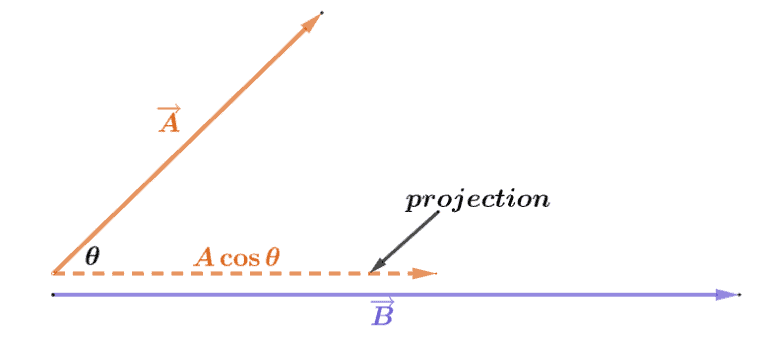 What are the vector multiplication rules?