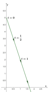 Parametrize a line - Equations, Graphs, and Examples