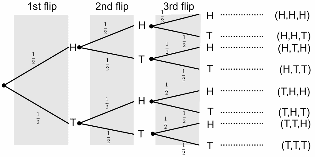 Coin flip probability – Explanation & Examples