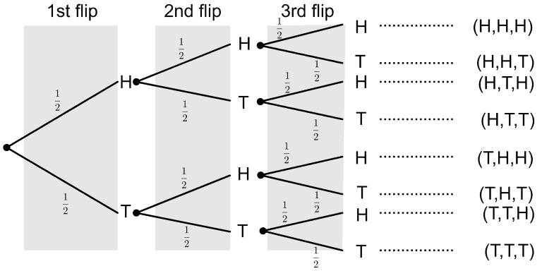 Coin flip probability – Explanation & Examples