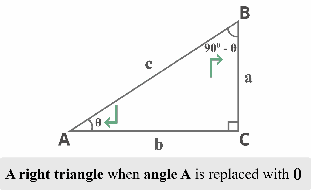 $\sin \theta = \cos (90^{\circ } – \theta)$ $\cos \theta = \sin (90 ...