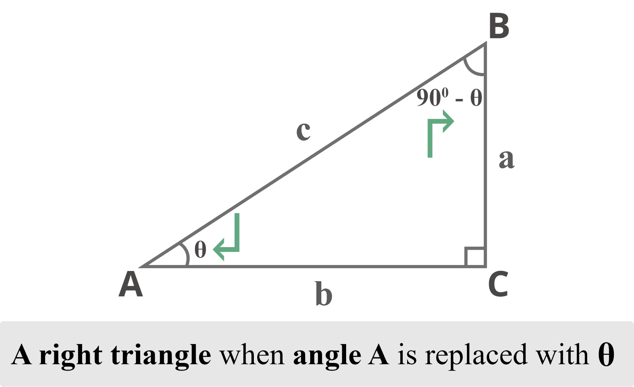 $\sin \theta = \cos (90^{\circ } – \theta)$ $\cos \theta = \sin (90 ...