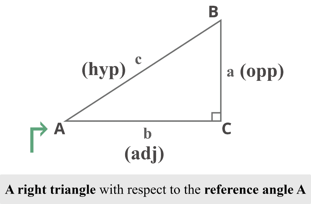 Using $∠A$ as the refernece angle, the $3$ trigonometric ratios as: