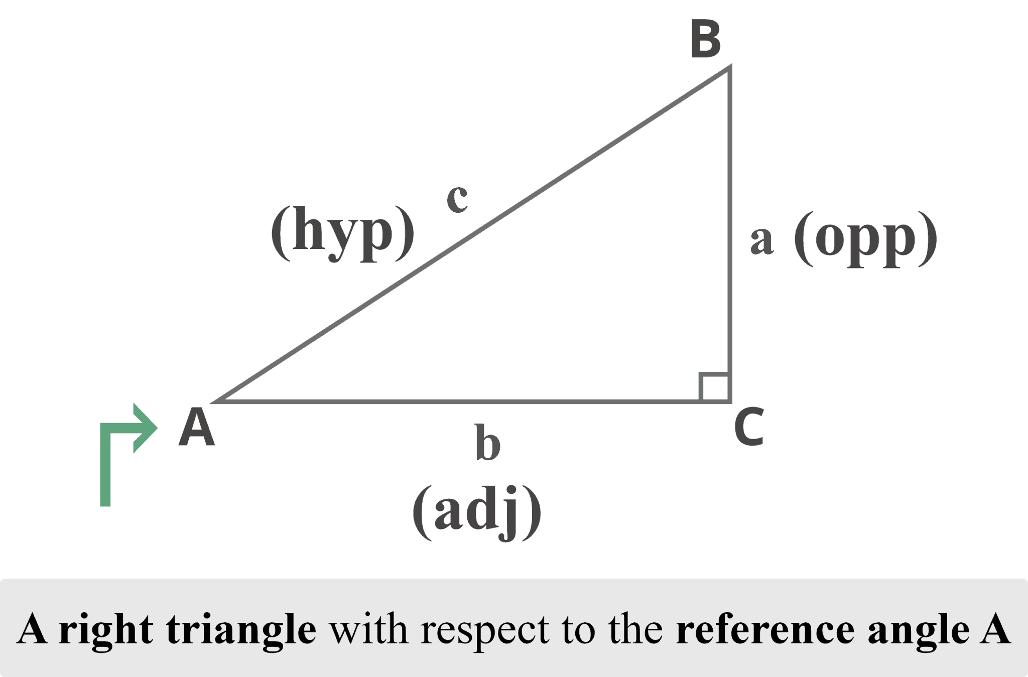 Using $∠A$ as the refernece angle, the $3$ trigonometric ratios as:
