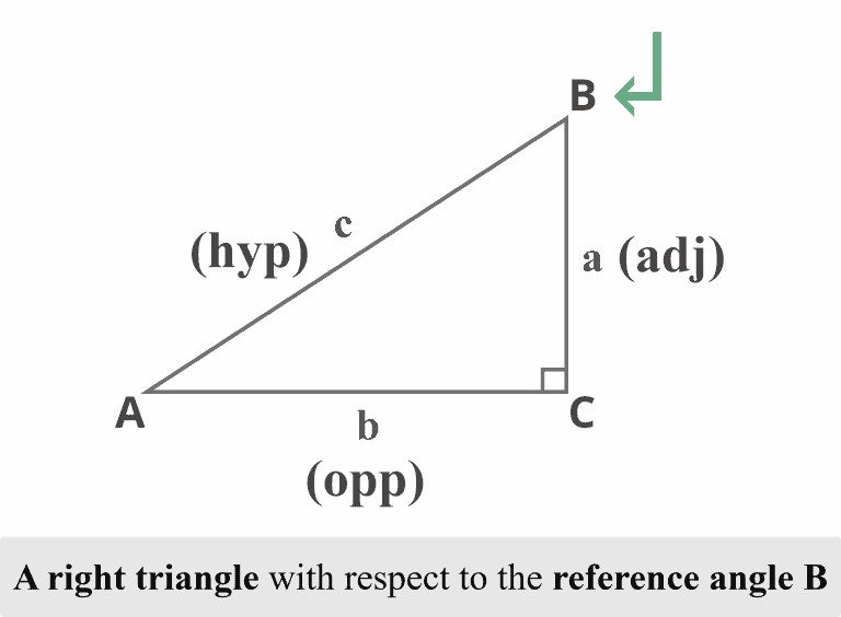 Using the reference angle $B$, the side $b$ is the opposite, and the ...