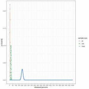 The Binomial Distribution – Explanation & Examples