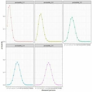 The Binomial Distribution – Explanation & Examples