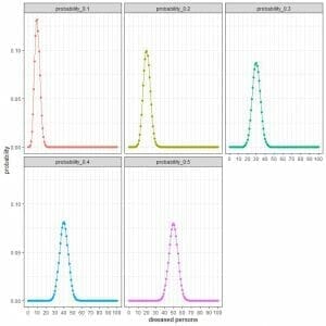 The Binomial Distribution – Explanation & Examples