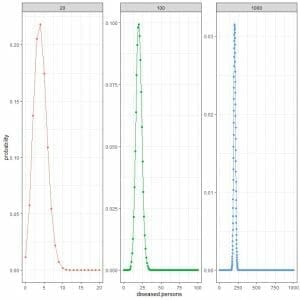 The Binomial Distribution – Explanation & Examples