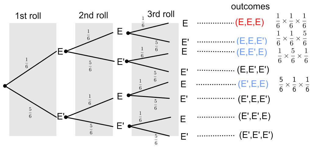 Tree Diagram: Explanation and Examples