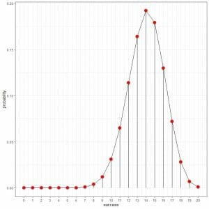 The Binomial Distribution – Explanation & Examples