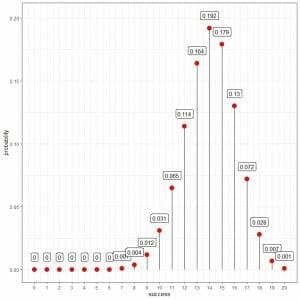 The Binomial Distribution – Explanation & Examples