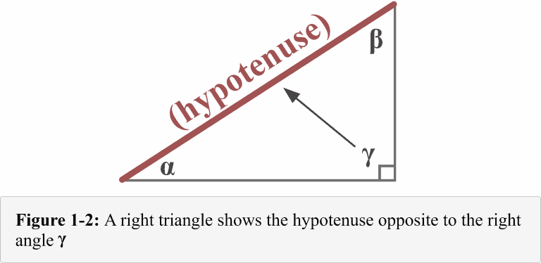 Opposite adjacent hypotenuse – Explanation & Examples