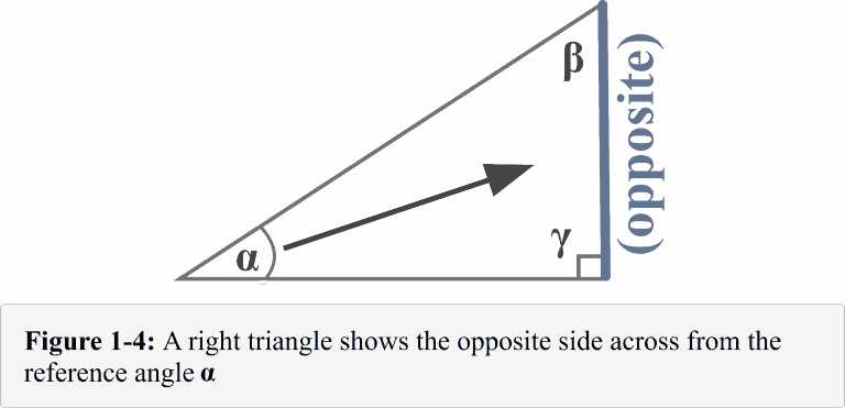Opposite adjacent hypotenuse – Explanation & Examples
