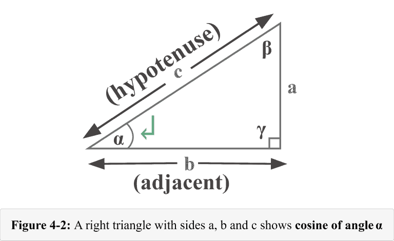 Cosine – Explanation & Examples