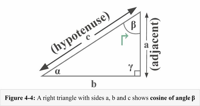Cosine – Explanation & Examples