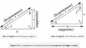 Sine – Explanation & Examples