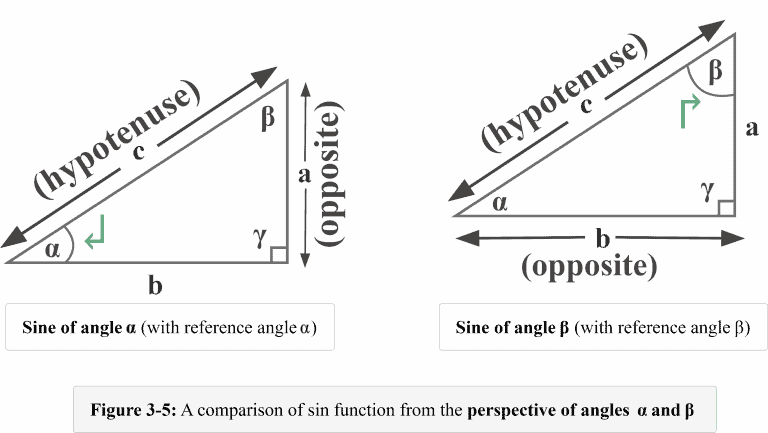 Sine – Explanation & Examples