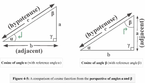 Cosine – Explanation & Examples