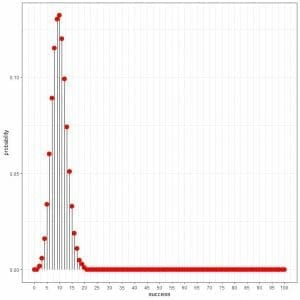 The Binomial Distribution – Explanation & Examples