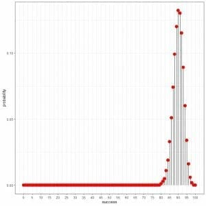 The Binomial Distribution – Explanation & Examples
