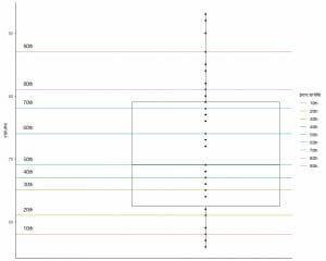 The Percentile – Explanation & Examples