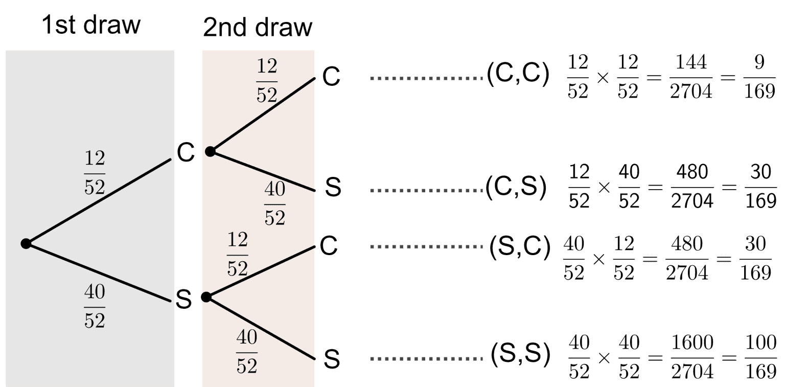 Probability with replacement - Explanation & Examples