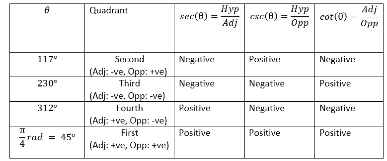 Secant cosecant cotangent - Explanation & Examples