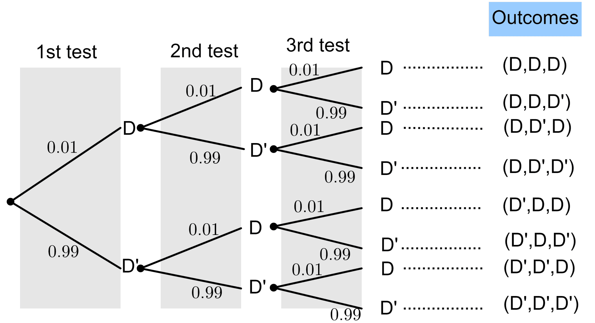 Tree Diagram: Explanation and Examples