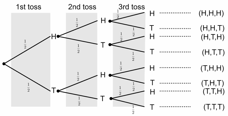 1) Getting three Heads 1) Getting three Heads