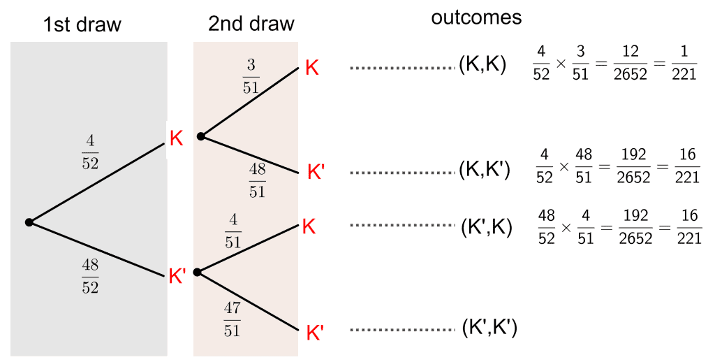 Tree Diagram: Explanation and Examples