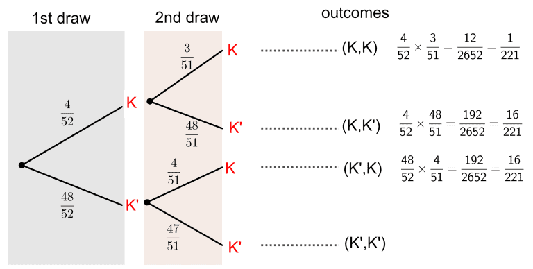 Tree Diagram: Explanation and Examples