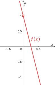 Limits calculus - Definition, Properties, and Graphs