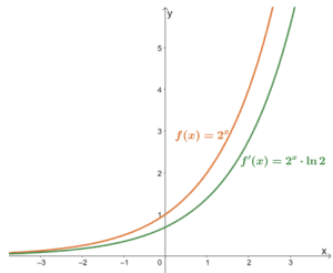 Exponential derivative - Derivation, Explanation, and Example