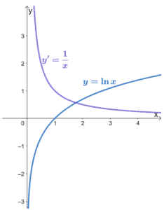 Derivative of ln - Derivation, Explanation, and Example