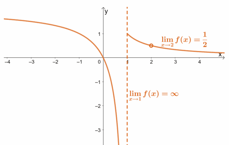 Limits calculus - Definition, Properties, and Graphs