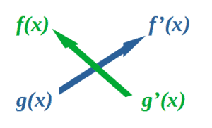 Product rule - Derivation, Explanation, and Example