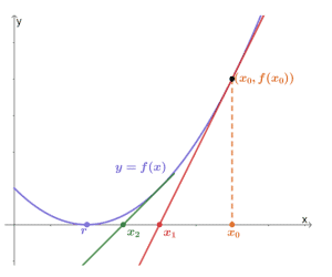 Newton's method - Process, Approximation, and Example