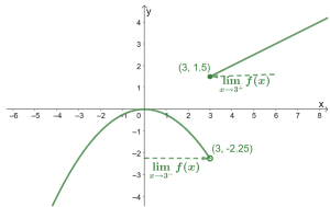 Limits calculus - Definition, Properties, and Graphs