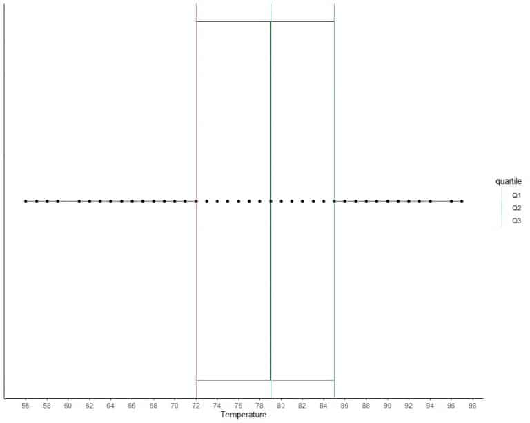 The Quartiles – Explanation & Examples