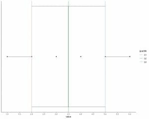 The Quartiles – Explanation & Examples
