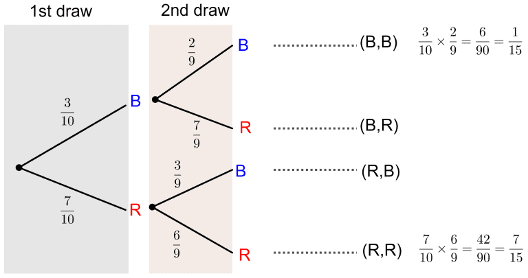 Tree Diagram: Explanation and Examples