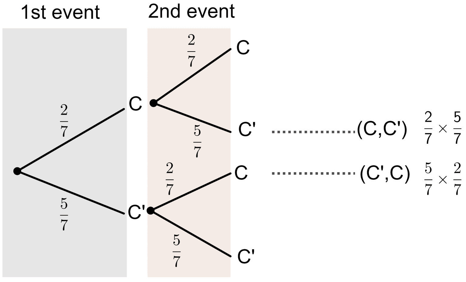 Probability with replacement - Explanation & Examples