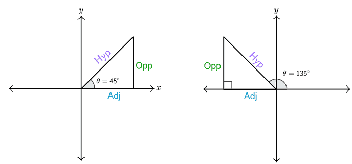 Secant cosecant cotangent - Explanation & Examples