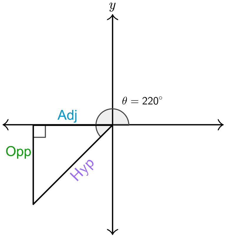 Secant cosecant cotangent - Explanation & Examples