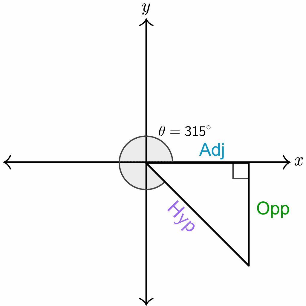 Secant cosecant cotangent - Explanation & Examples